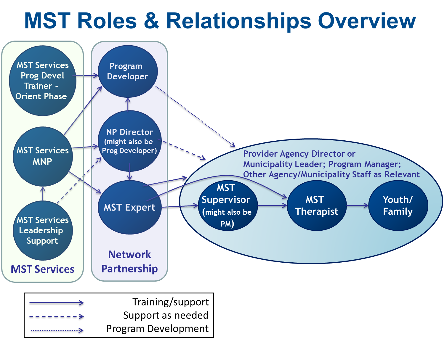 Ensuring Success | MST Services